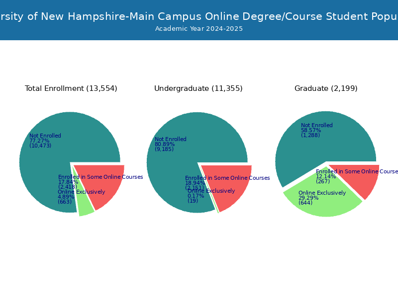 UNH - Student Population and Demographics