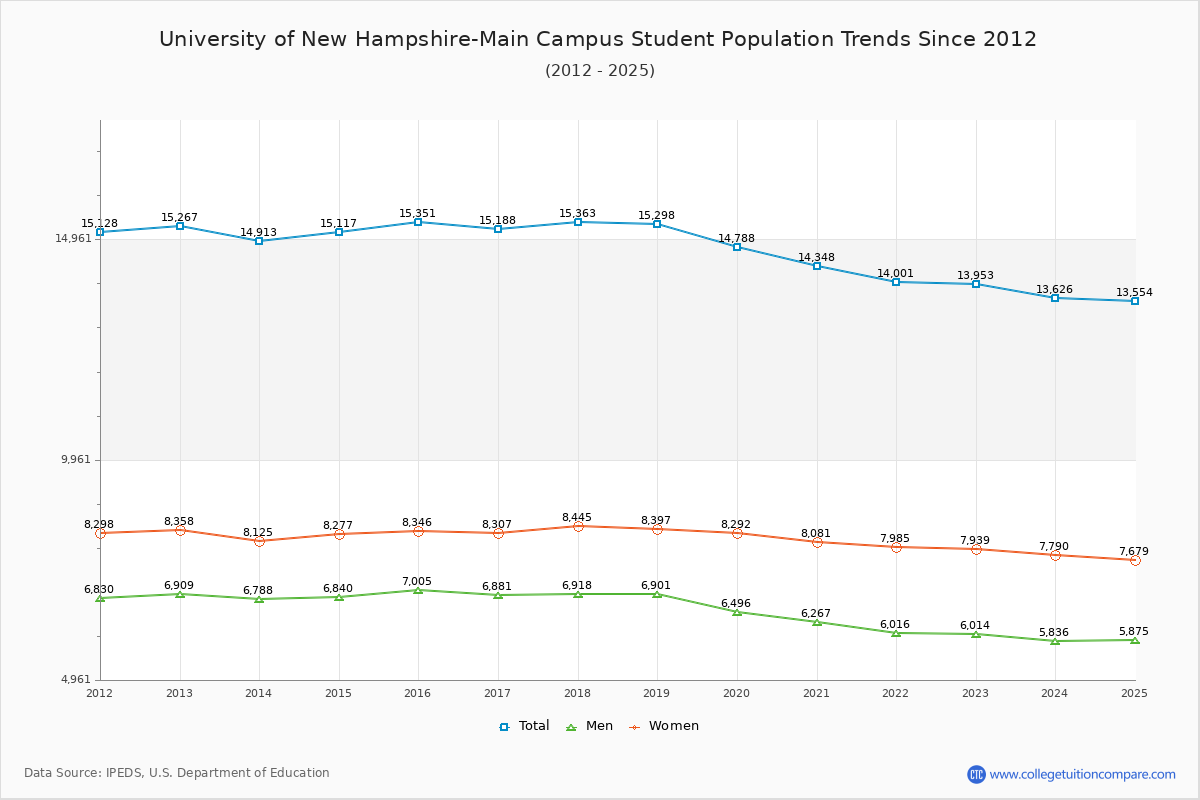 UNH Enrollment Trends