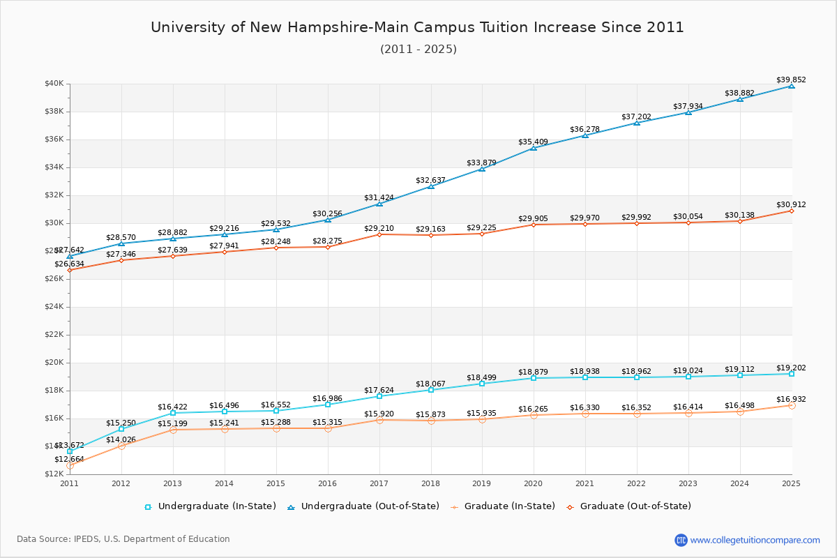 How UNH's Tuition Changed Over Time (2016-2025)