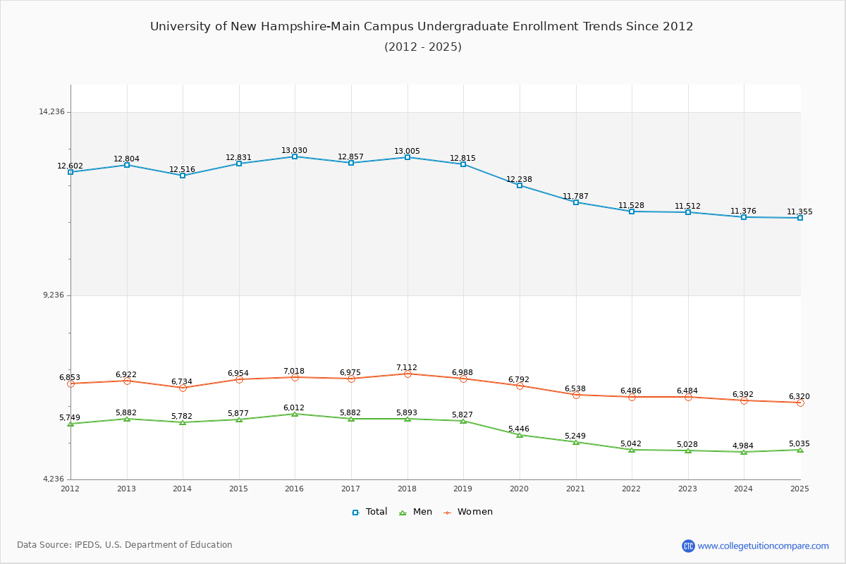 UNH Enrollment Trends