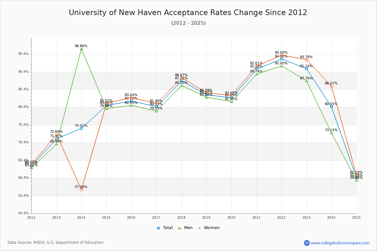 How UNH's Acceptance Rate Changed Over Time