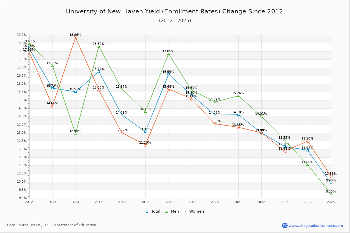 UNH Acceptance Rate: Trends & Admission Statistics