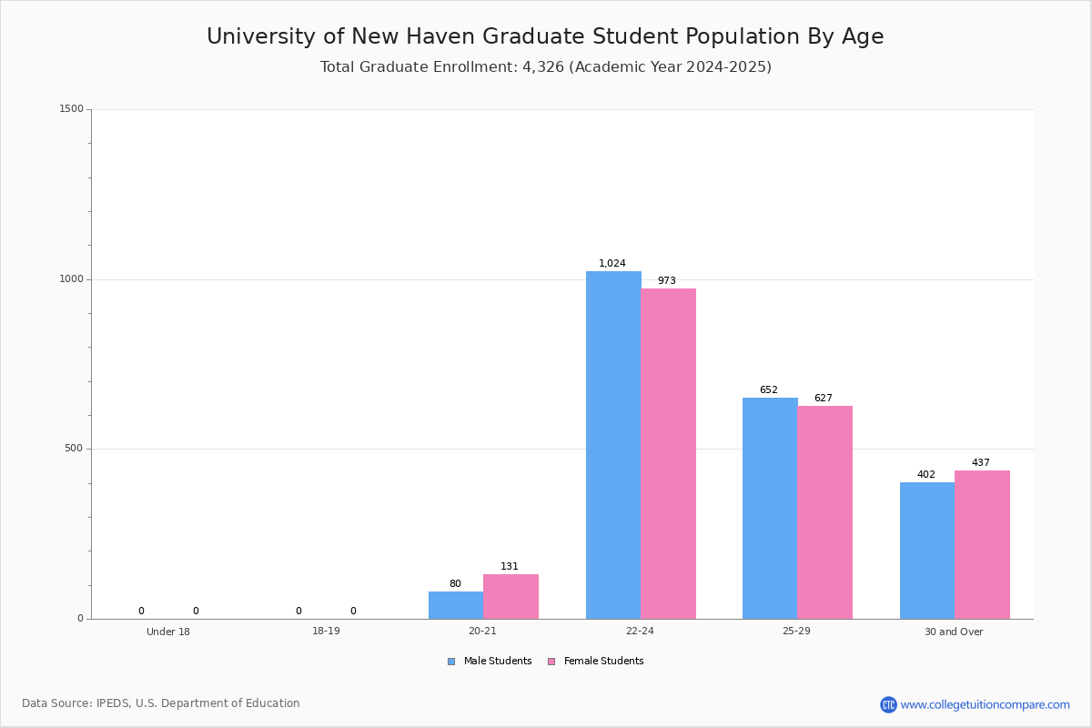 University of New Haven - Student Population and Demographics