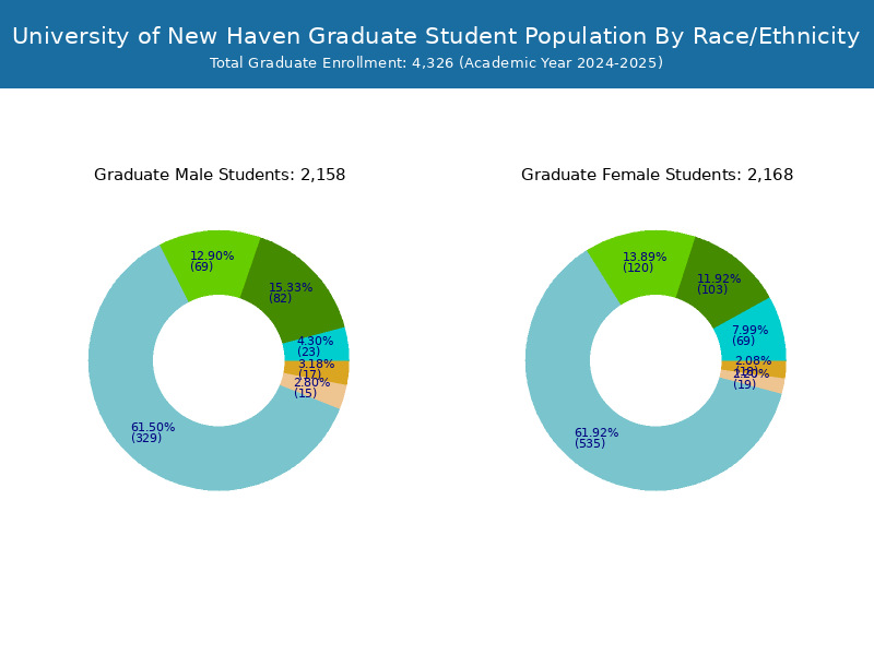 University of New Haven - Student Population and Demographics