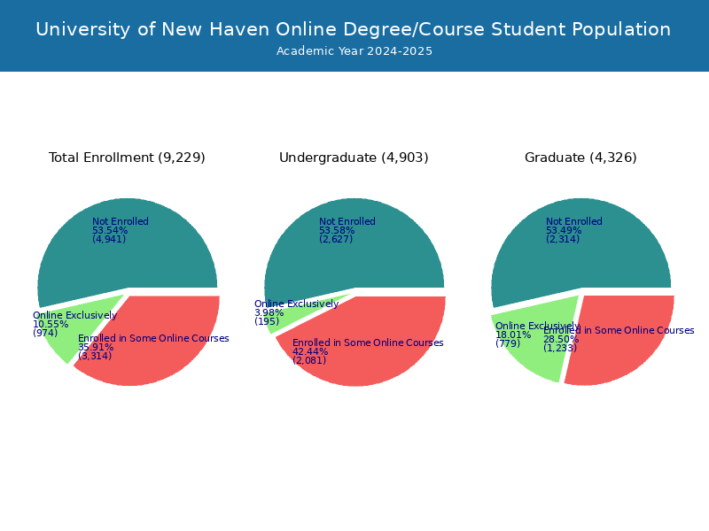 University of New Haven - Student Population and Demographics