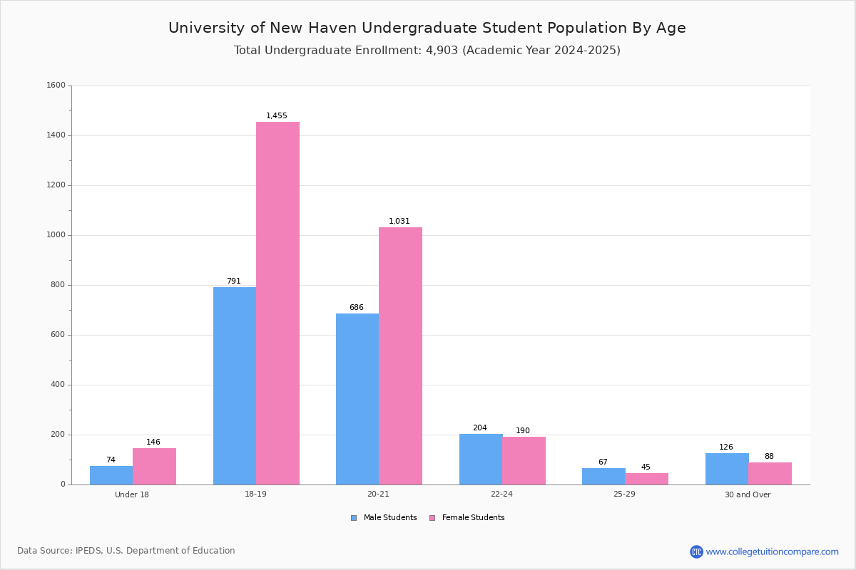 University of New Haven - Student Population and Demographics