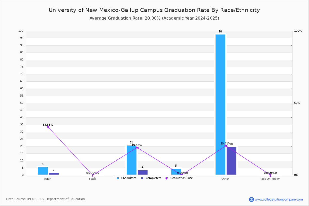 UNM-Gallup Graduation Rate
