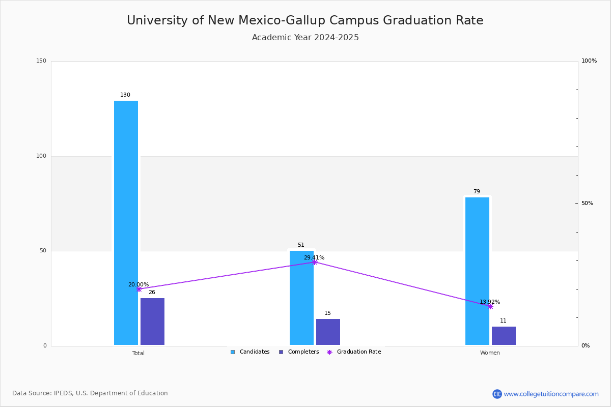 UNM-Gallup Graduation Rate