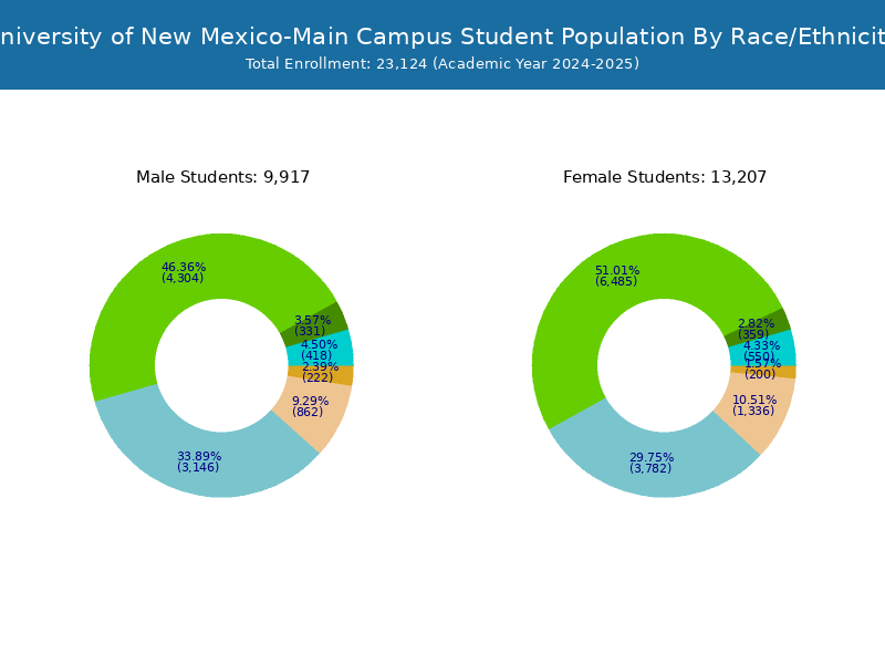 UNM - Student Population and Demographics