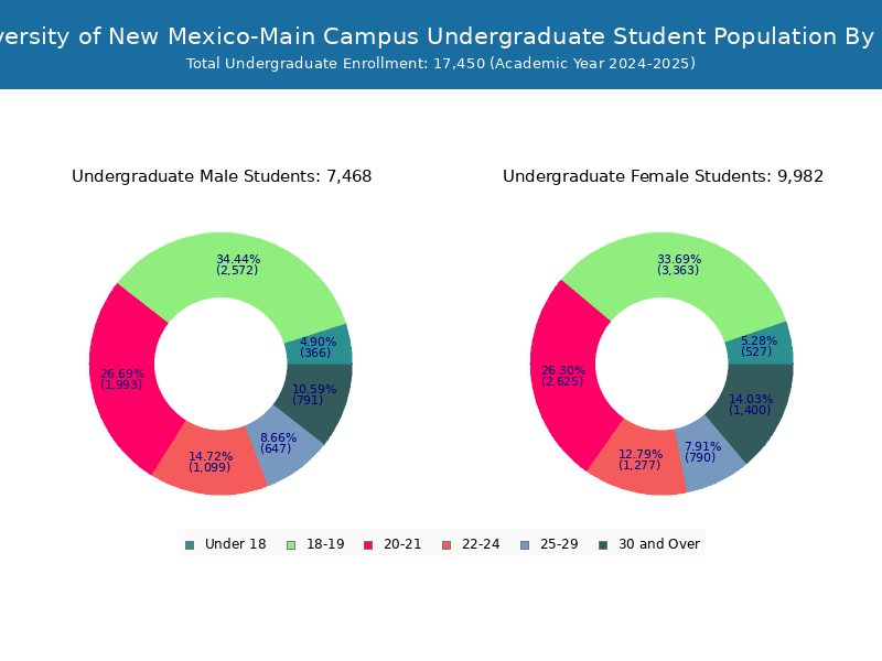 UNM - Student Population and Demographics