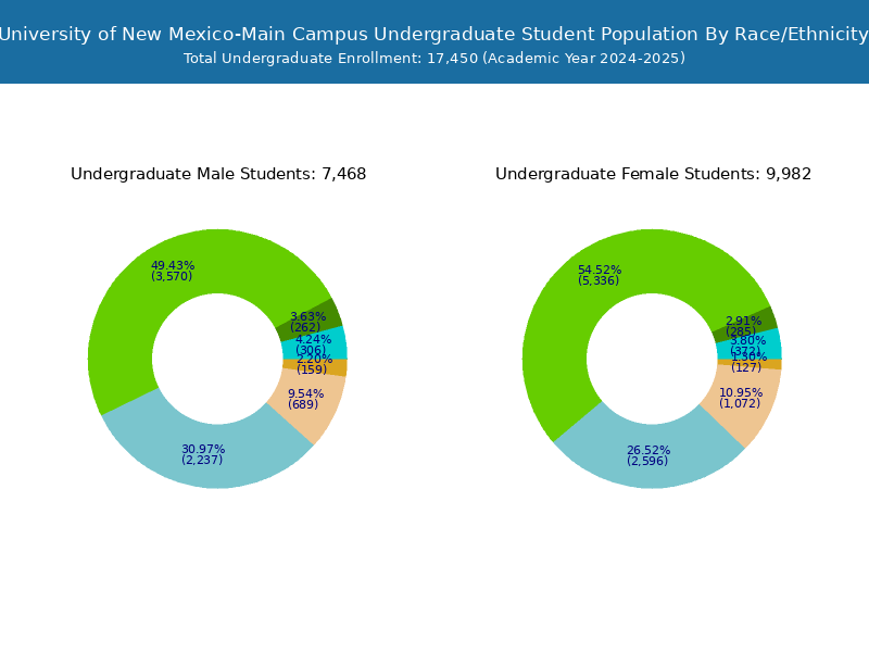 UNM - Student Population and Demographics