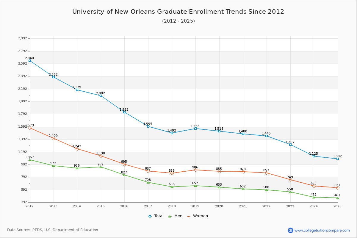 UNO Enrollment Trends