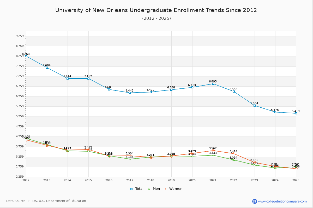 UNO Enrollment Trends