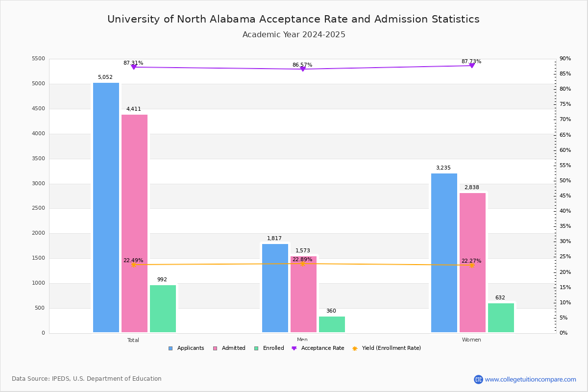 UNA Acceptance Rate and SAT/ACT Scores