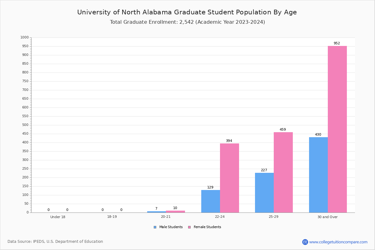 UNA - Student Population and Demographics