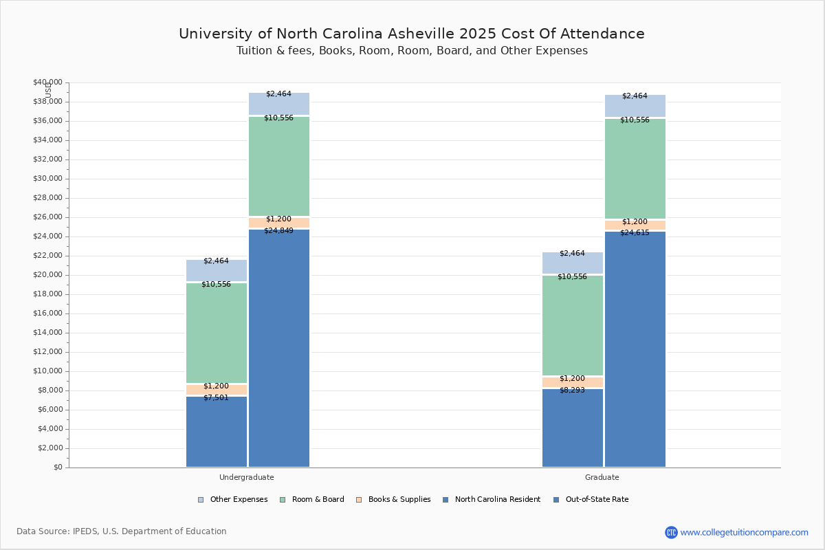 UNC Asheville - Tuition & Fees, Net Price