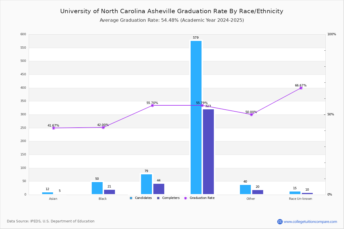 UNC Asheville Graduation Rate