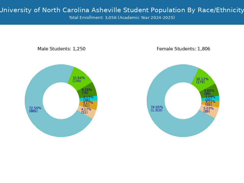 UNC Asheville - Student Population and Demographics