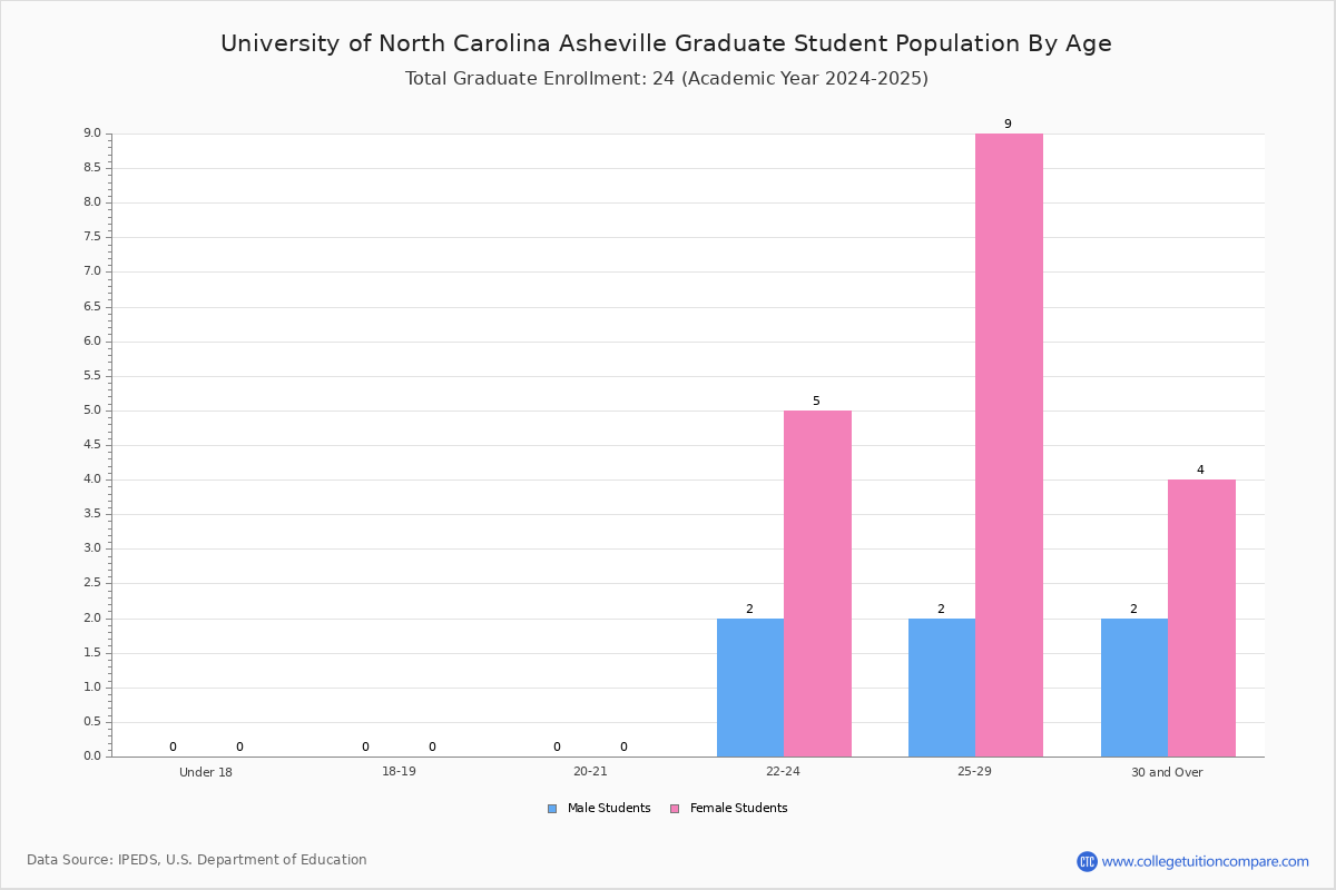 UNC Asheville - Student Population and Demographics