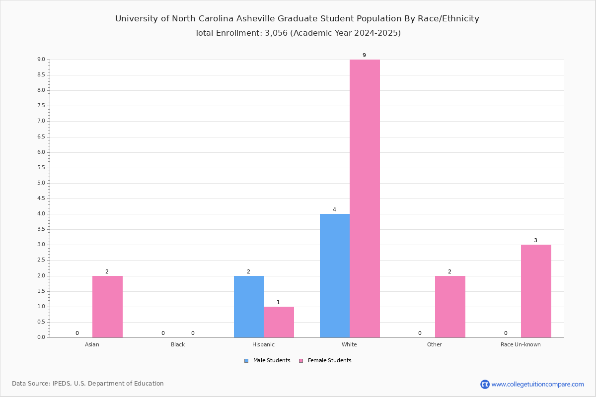 UNC Asheville - Student Population and Demographics