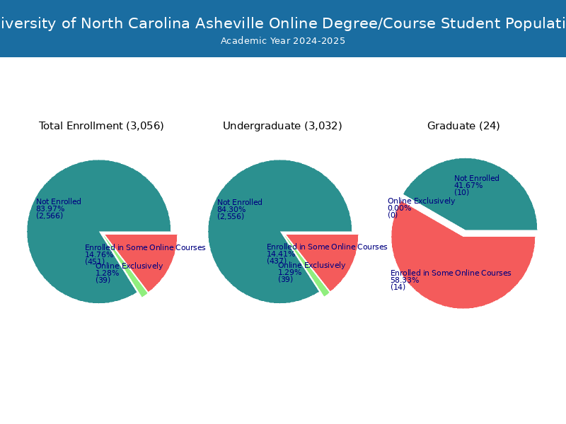 UNC Asheville - Student Population and Demographics