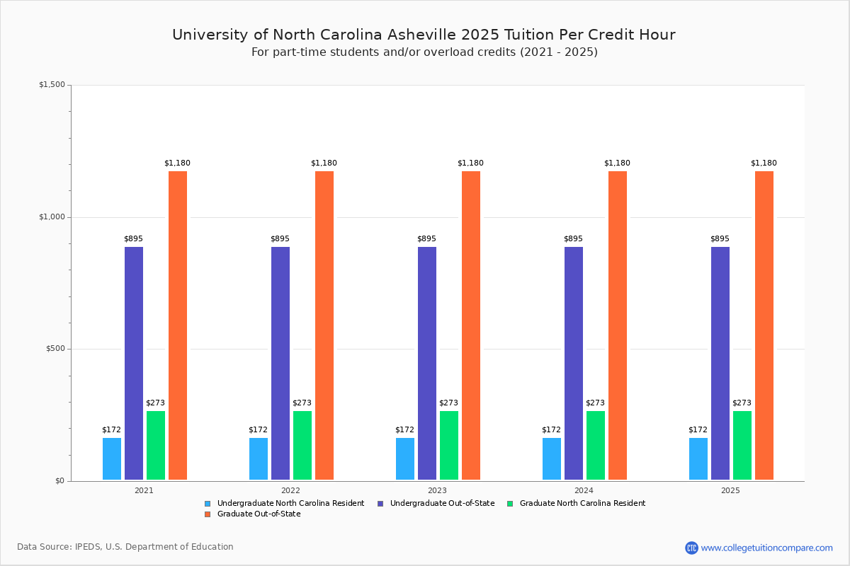UNC Asheville - Tuition & Fees, Net Price