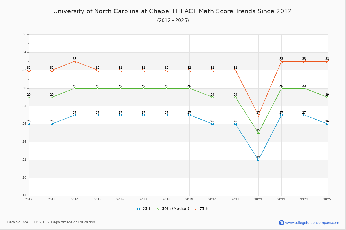 How UNC's SAT and ACT Scores Changed over Time