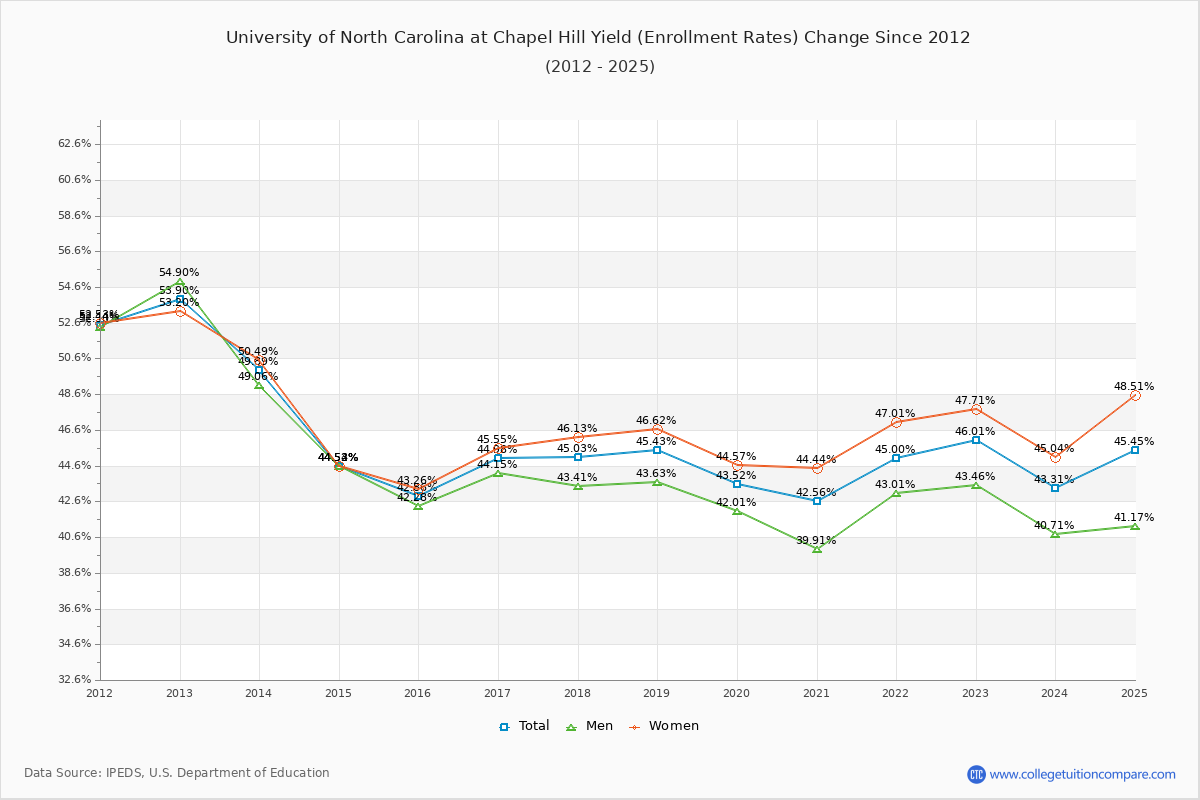 How UNC's Acceptance Rate Changed Over Time