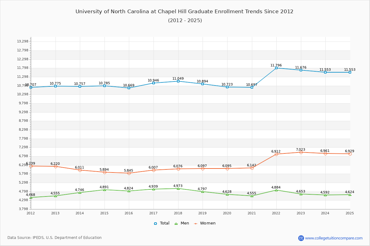 UNC Enrollment Trends