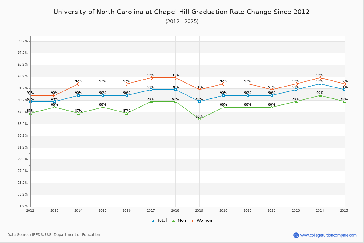 How UNC's Graduation Rate Changed