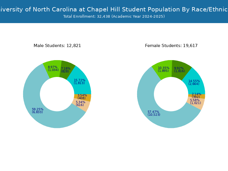 UNC - Student Population and Demographics