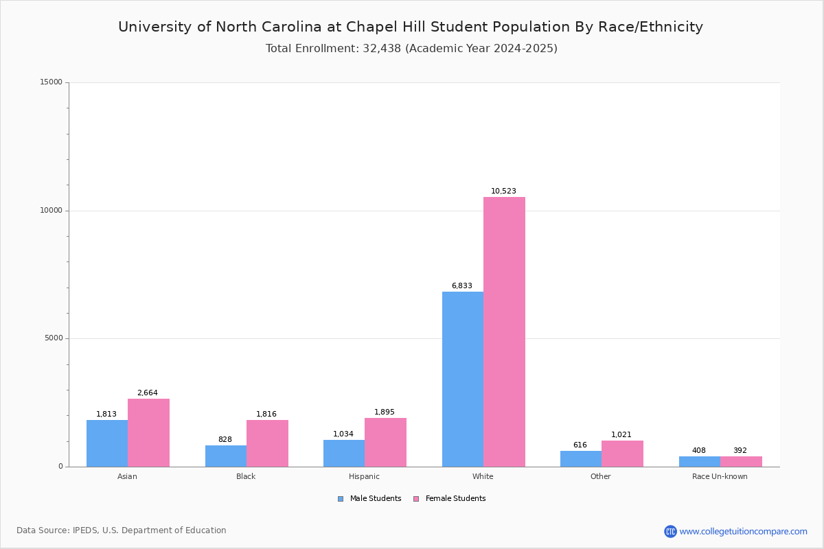 UNC - Student Population and Demographics