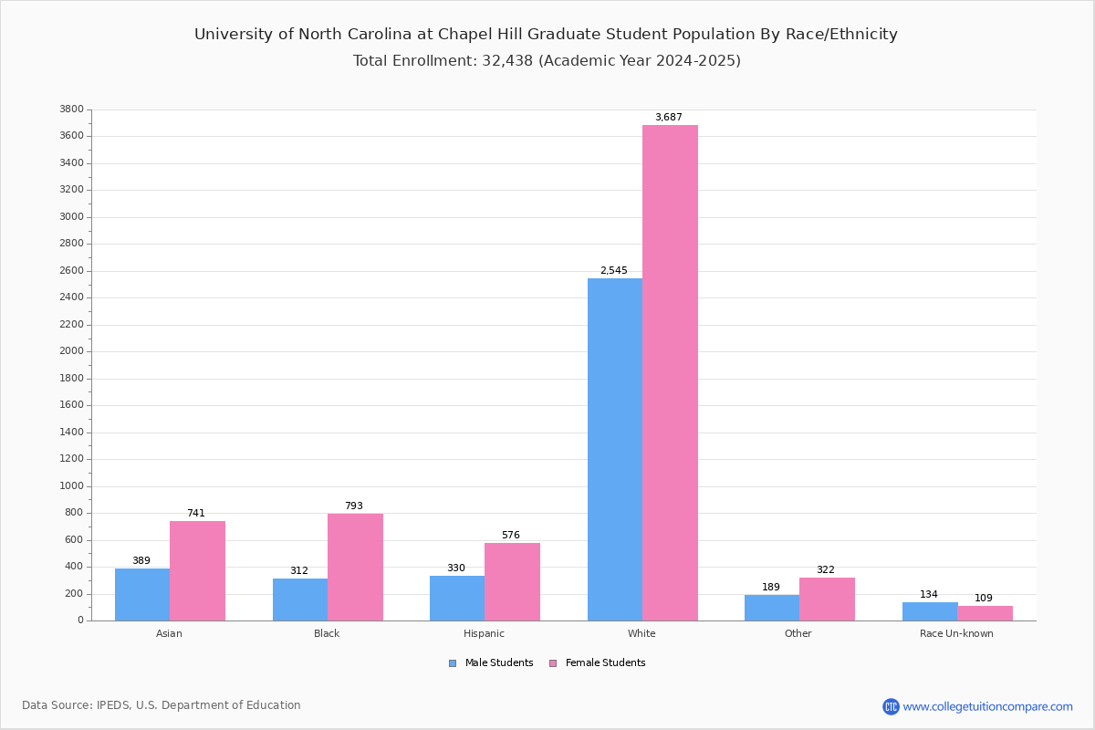UNC - Student Population and Demographics