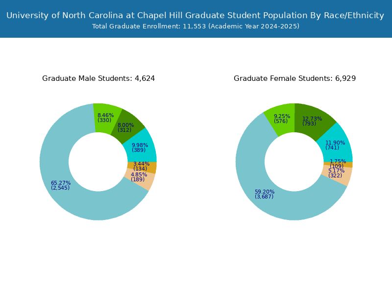 UNC - Student Population and Demographics