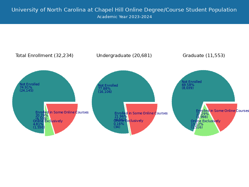 UNC - Student Population and Demographics