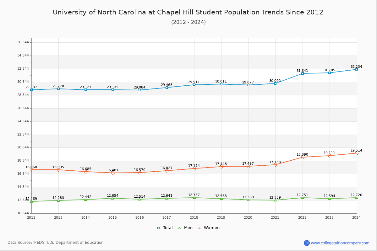 UNC Enrollment Trends
