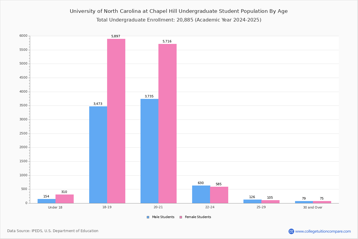 UNC - Student Population and Demographics