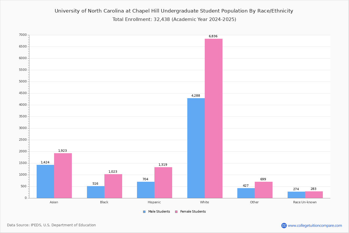 UNC - Student Population and Demographics
