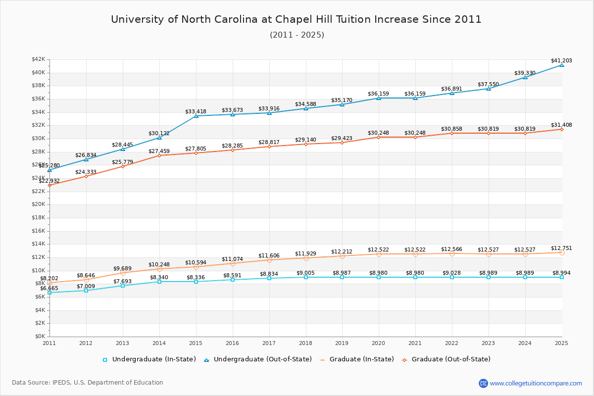 How UNC's Tuition Changed Over Time (2016-2025)