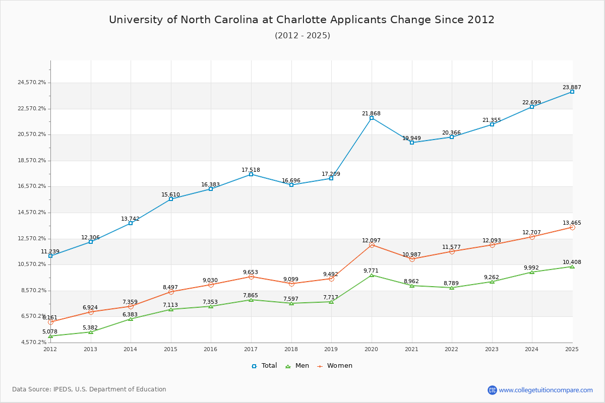 How UNC Charlotte's Acceptance Rate Changed Over Time