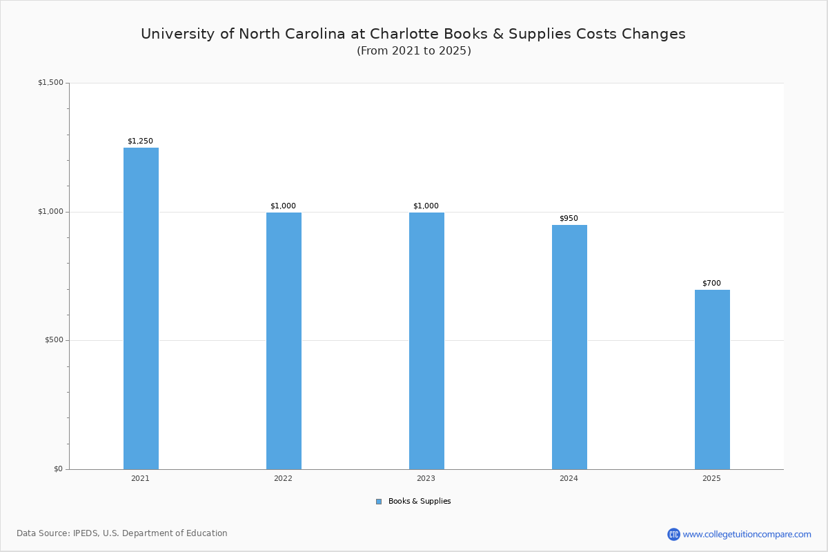 UNC Charlotte - Tuition & Fees, Net Price