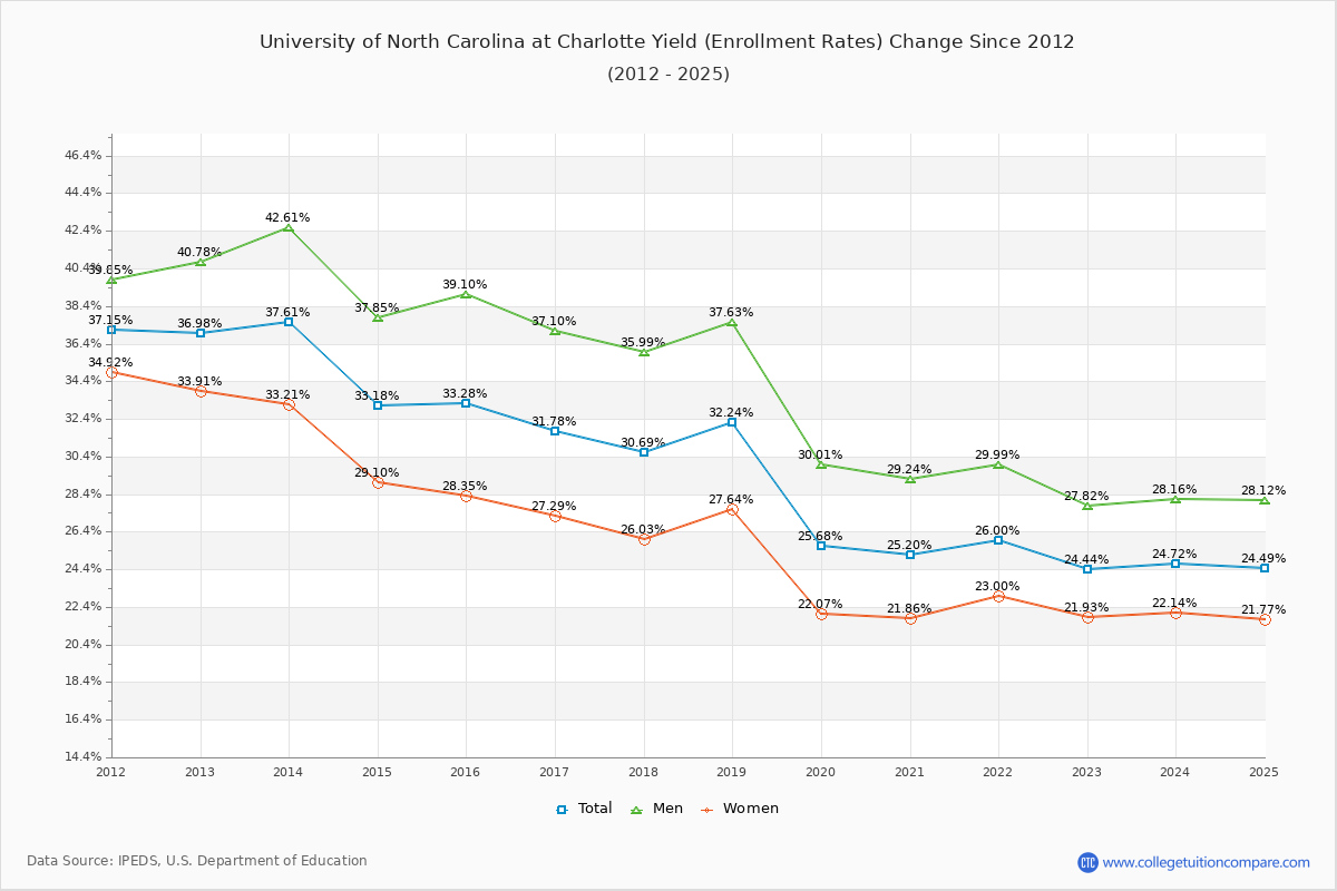 How UNC Charlotte's Acceptance Rate Changed Over Time