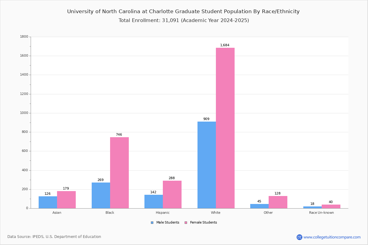 UNC Charlotte - Student Population and Demographics