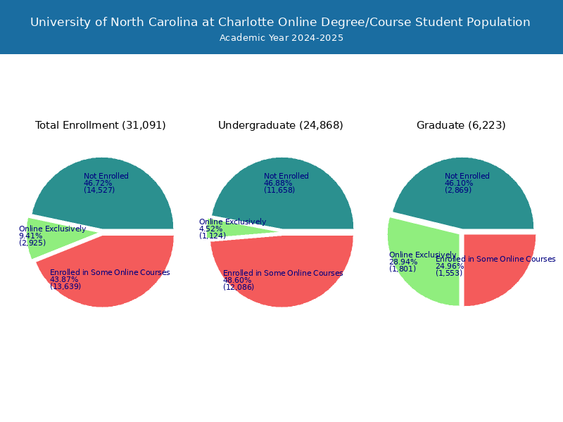 UNC Charlotte - Student Population and Demographics