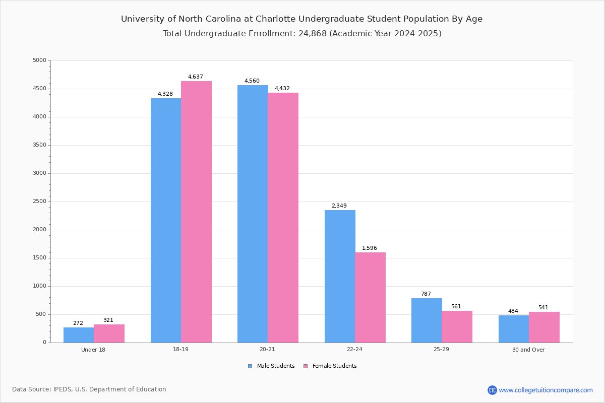 UNC Charlotte - Student Population and Demographics