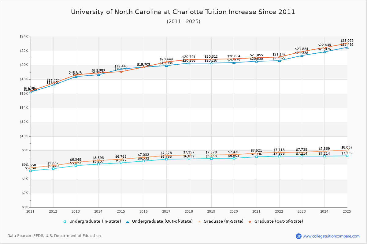 How UNC Charlotte's Tuition Changed Over Time (2016-2025)