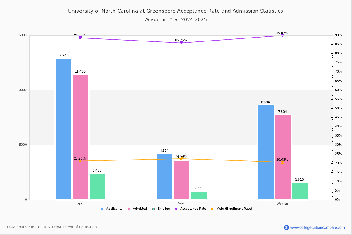 UNCG Acceptance Rate and SAT/ACT Scores