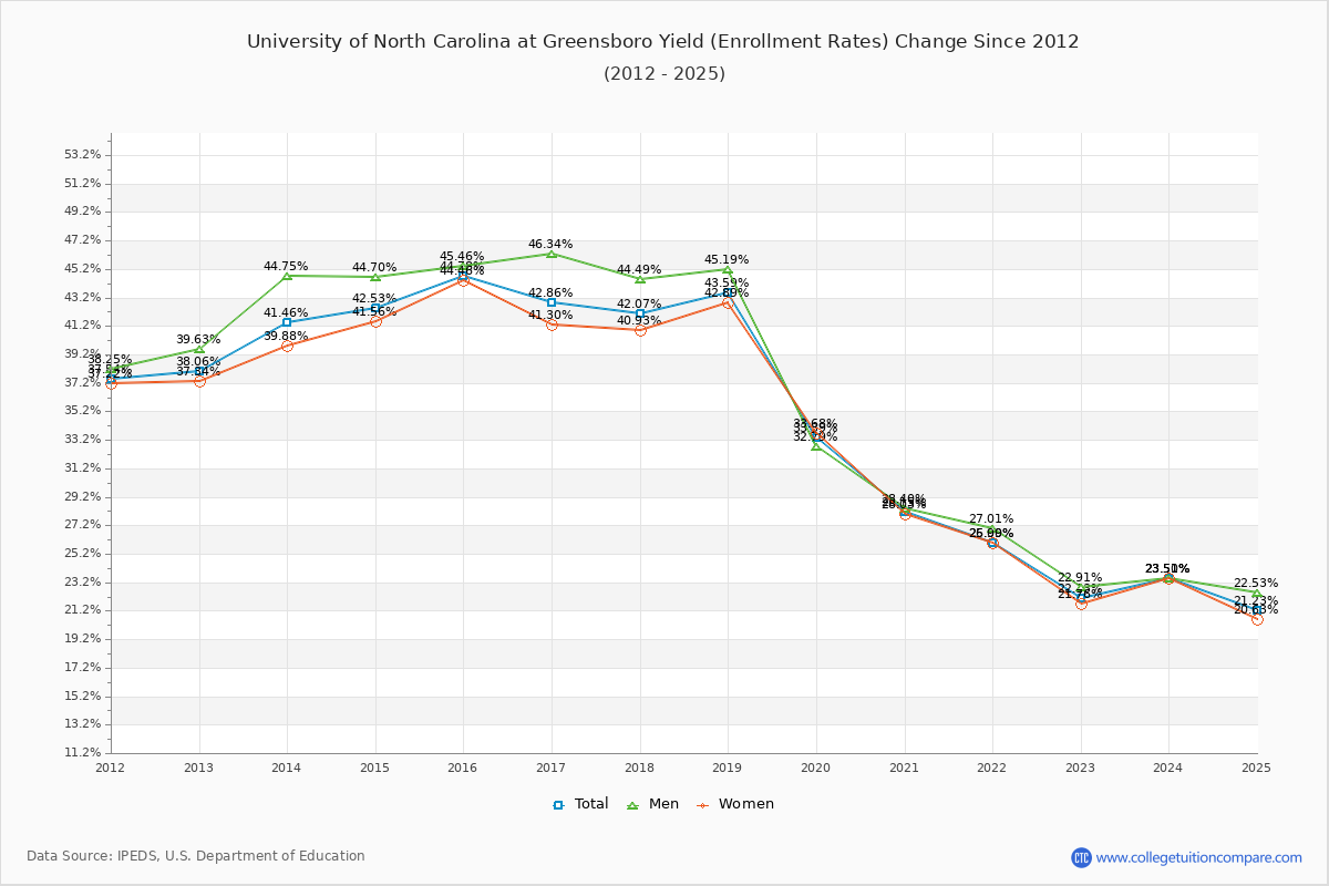 UNCG Acceptance Rate: Trends & Admission Statistics