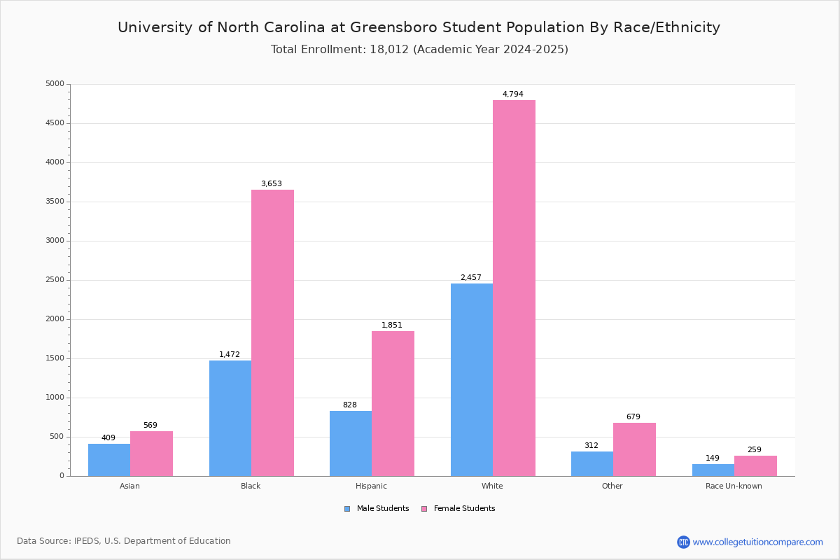 UNCG - Student Population and Demographics