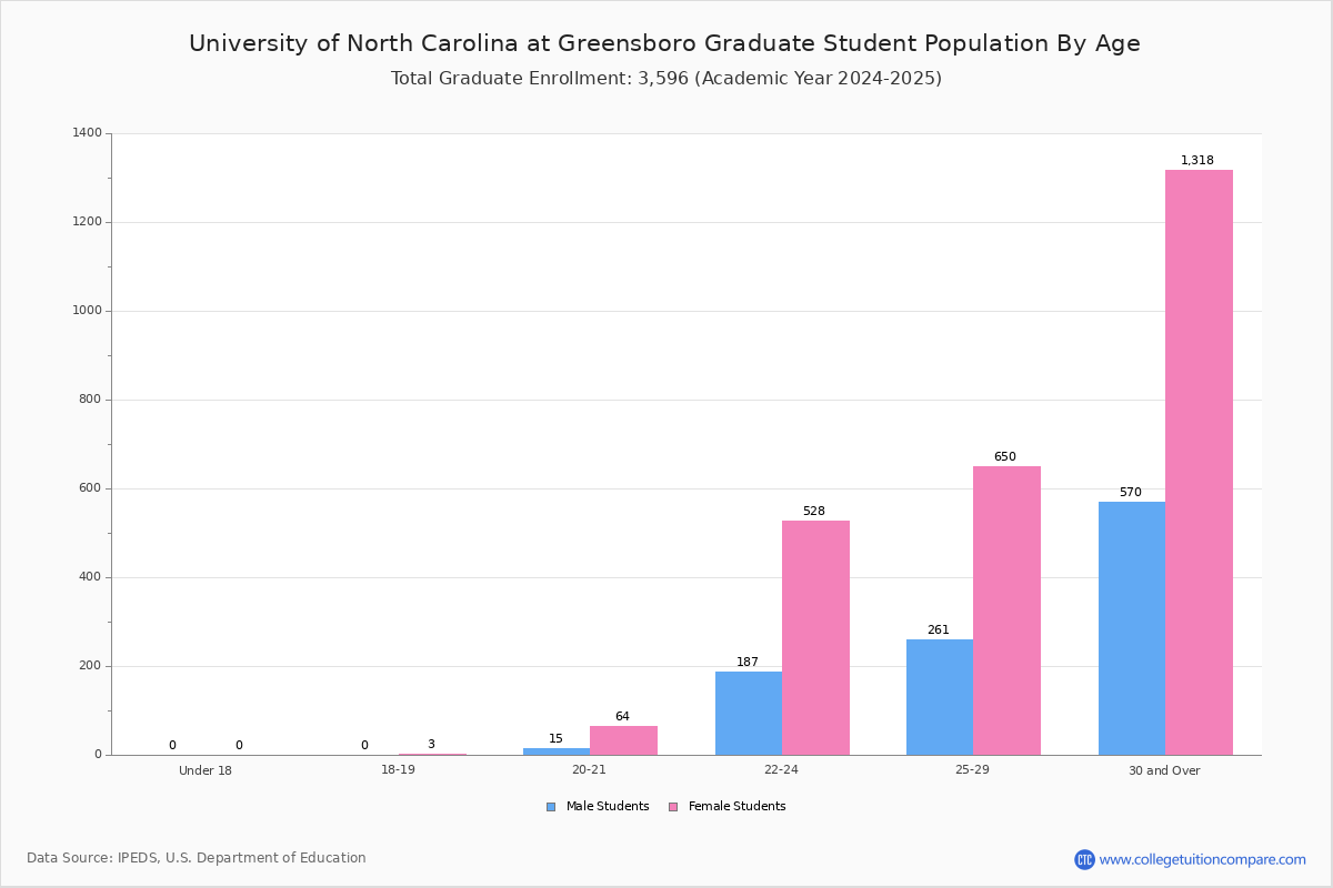 UNCG - Student Population and Demographics